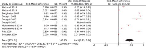 Forrest Plot Outlining The Quantitative Meta‐analysis Of Prevalence Download Scientific Diagram
