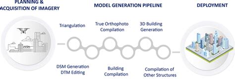 Multi Scale Digital Twin Mipmap Technologies