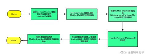 Flutter 自定义插件基础flutter 创建插件 Csdn博客
