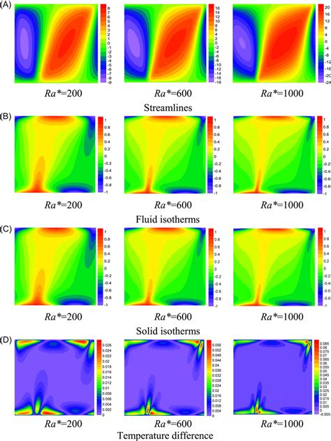 Solutions Of Streamline Contour Lines Of Both Phases And Temperature Download Scientific