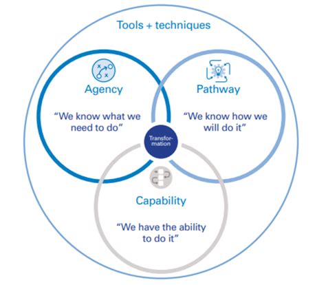 Scheme On Adl Digital Problem Solving Adoption Engineering Framework