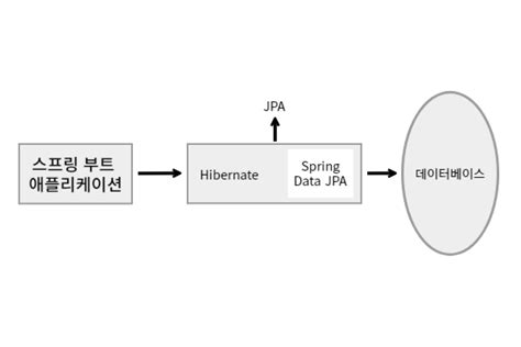 [스프링부트 핵심가이드] chapter 6 데이터베이스 연동