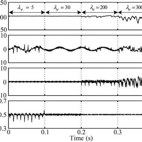 Simulation Results Of Steady‐state Performance Of Mptc Under Different Download Scientific