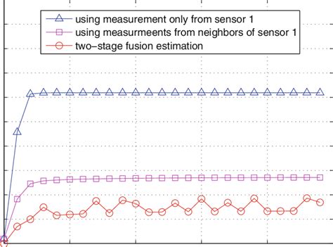 5 Estimation Performances Obtained At The Sensors In The Neighborhood N