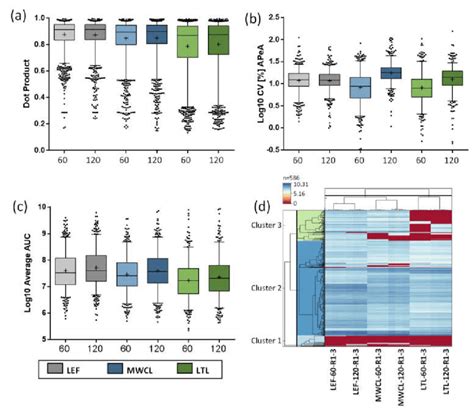 Characterization Of Data Generated By Prm Analysis A Assessment Of Download Scientific