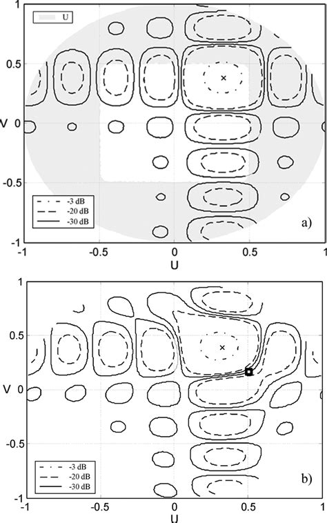 A Array Factor Contours In The Uv Plane For Main Beam Direction 30 Download Scientific