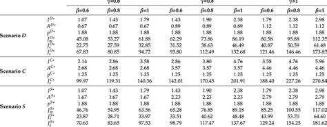 The Optimal Value Of Decision Variables And Profits Under Different