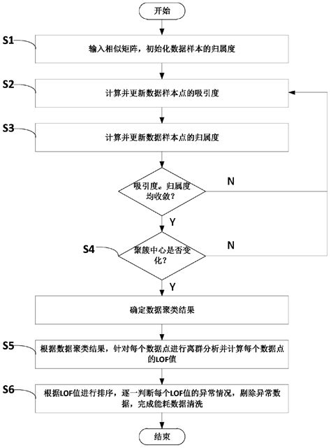 Energy Consumption Data Cleaning Method Based On Neighborhood Propagation Clustering Eureka
