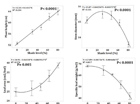 Plant Height Stem Diameter Leaf Arealeaf And Specific Leaf Weight In