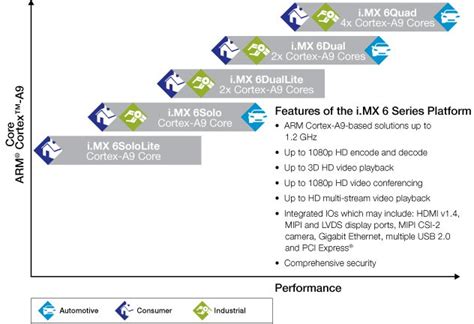 Freescale Announces I MX6 Lite Series CNX Software