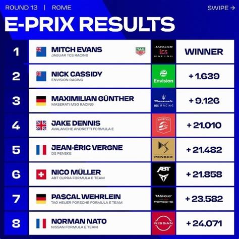 Evans Reigns Again In Rome In Two Part E Prix