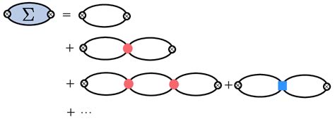 The Perturbative Expansion Of Σ The First Row Has The Lo Result Where