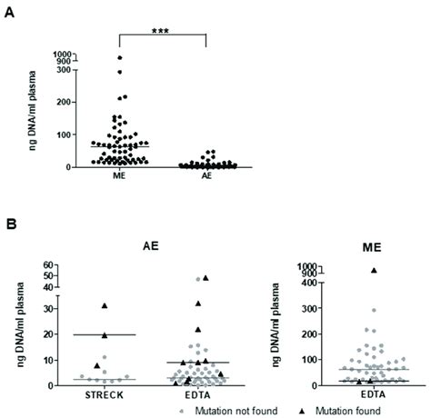 Manual And Automated Extraction Leads To Different Cfdna Download