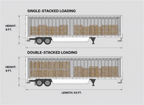 How Many Pallets Fit In A Truck Capacity By Trailer Type