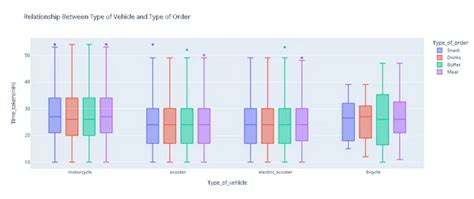 Food Delivery Time Prediction With Lstm Neural Network