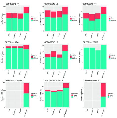 Bar Chart For Top Hit Blocks By Various Tests Literature Blocks Are Download Scientific