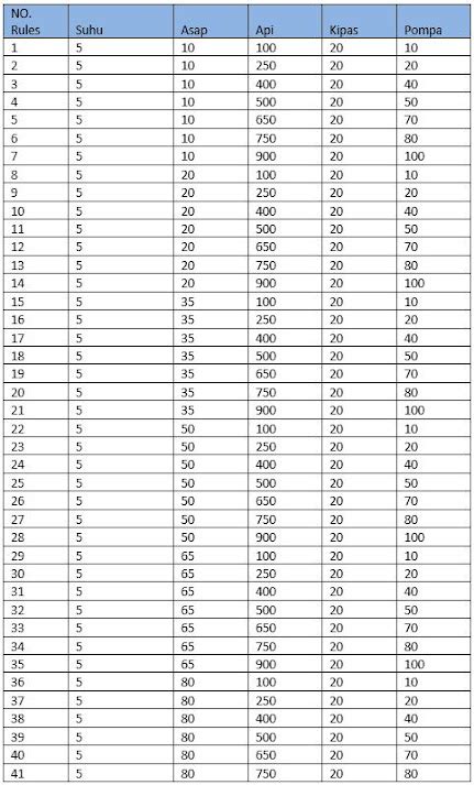 Sensor Alat Pendeteksi Api Dan Asap Menggunakan Flame Sensor Berbasis Arduino