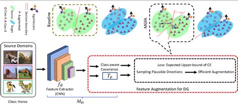 Figure 1 From Mode Guided Feature Augmentation For Domain Generalization Semantic Scholar