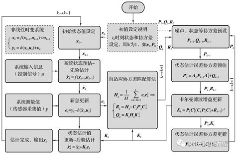 2023第13期 基于aekf算法的电池soc估计 知乎 2023第13期 基于aekf算法的电池soc估计 知乎