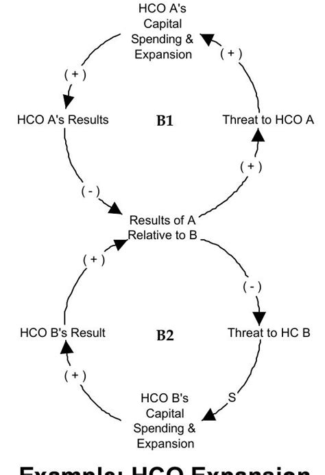 Figure 12 The System Archetypes The System Archetypes