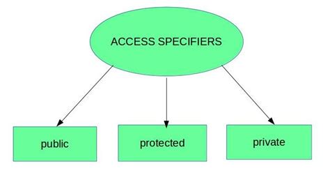 Csenotes Access Specifiers In C