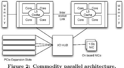Figure 1 From High Speed Network Traffic Analysis With Commodity Multi