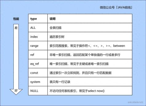 Mysql索引失效十种场景与优化方案联合索引失效 Csdn博客 Mysql索引失效十种场景与优化方案联合索引失效 Csdn博客