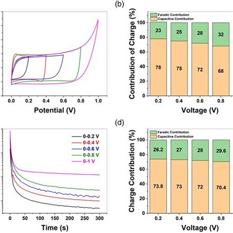Evaluation Of The Electrochemical Performance Of The Symmetric Device Download Scientific