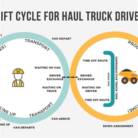 Shift Cycle For Haul Truck Drivers 2 Download Scientific Diagram