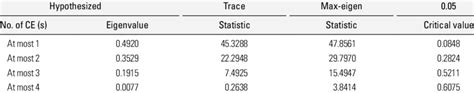 Unrestricted Cointegration Rank Test Trace And Maximum Eigenvalue