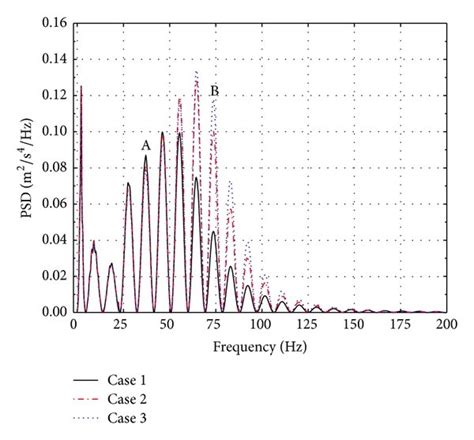 Power Spectral Density Psd Of The Vertical Random Vibration
