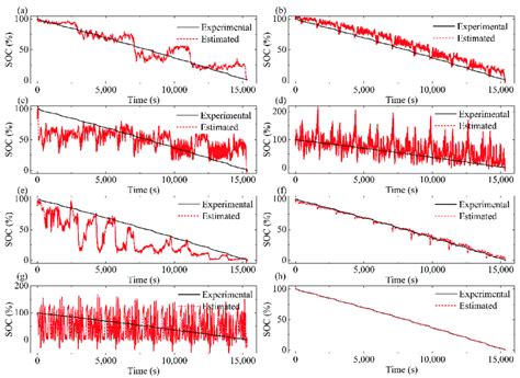 the soc estimation results of the tcn model with different input