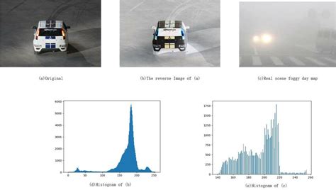 Low Light Inverted Image And Foggy Image Comparision Download Scientific Diagram