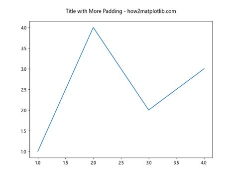 Matplotlib中如何调整标题位置全面指南 极客教程 Matplotlib中如何调整标题位置全面指南 极客教程