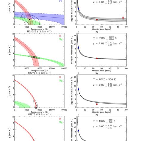 A Left Plots Of Turbulent Velocity Vs Temperature For Different Download Scientific Diagram