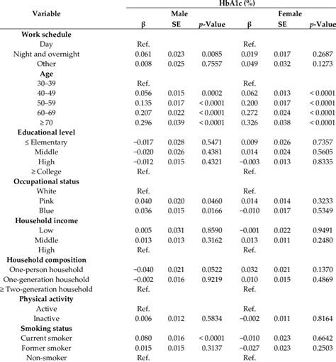 generalized multiple linear regression for hba1c levels according to