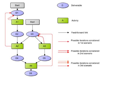 Three Different Iteration Scenarios In A Hypothetical Design Process Model Download Scientific