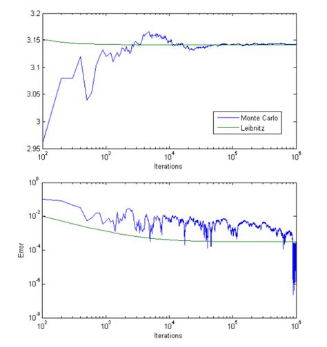 Calculating Pi Leibniz Method Vs Monte Carlo Method Math Fail