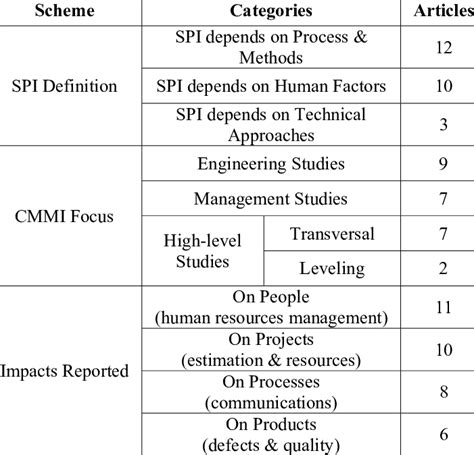 Categorization Schemes And Related Articles Download Scientific Diagram