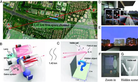 long range nlos imaging experiment a an aerial schematic of the nlos