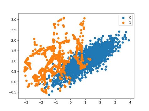 Machine Learning Mastery On Linkedin Smote For Imbalanced Classification With Python