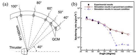 A Schematic Of Sputtering Effect Measurement For The Lips 200 Ion