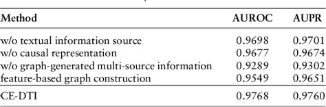 Table 1 From Causal Enhanced Drugtarget Interaction Prediction Based