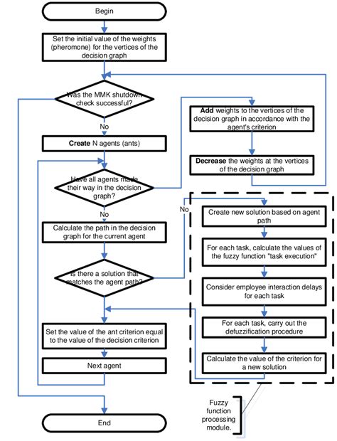 Algorithm For The Modification Of The Ant Colony Method V REALIZATION Download Scientific