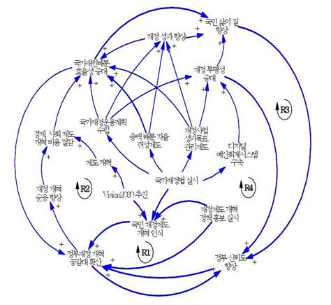 재정제도 개혁과 국민공감대 확산의 인과지도cld Casual Loop Diagram 사회시스템에 대한 상호 연관관계를 선과 부호를 통해서 그려놓은 것을 인과지도