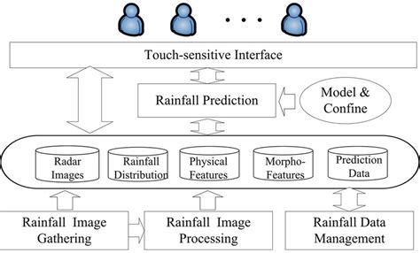 Short Term Rainfall Nowcasting System Architecture Download