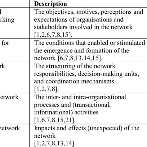 Theoretical Framework For Networked Organisations Download Scientific Diagram