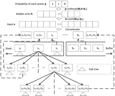 Architecture Of Neural Network Based Transition Dependency Parsing
