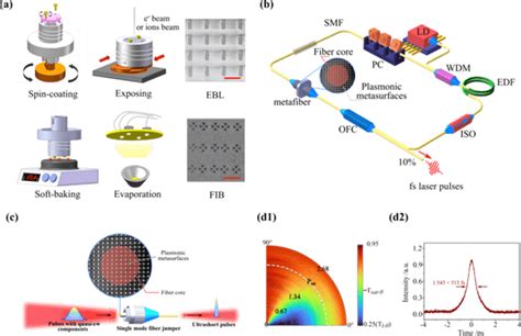 New Methodology To Fabricate Defined Plasmonic Metasurfaces
