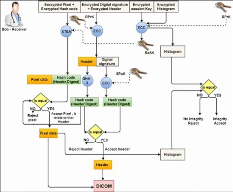 Proposed Decryption Framework Download Scientific Diagram